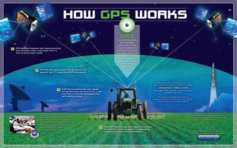 Gps Technology Surveying Technology Research Guides At Community