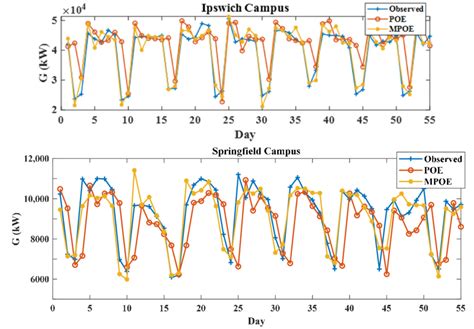 Observed Vs Forecasted G Data In The Testing Period With The Optimal