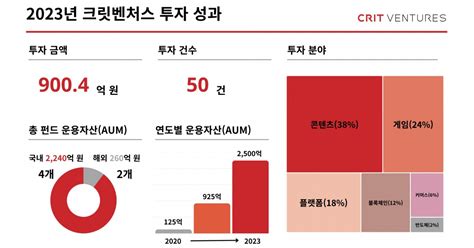 코스포 ‘부산 슬러시드 6월 개최크릿벤처스 지난해 50여 개 기업 투자 Geeks Briefing