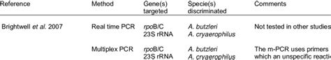 Continuation Comparison Of Molecular Methods For Arcobacter Spp Download Table