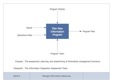 Three Primary Diagram Types Of An Idef0 Model Idef0 Idef