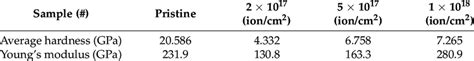 Hardness And Youngs Modulus Information Download Scientific Diagram