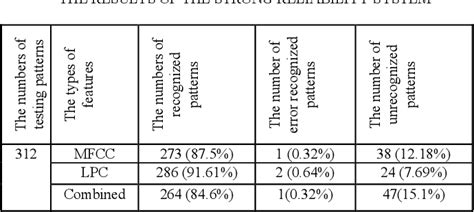 Table Iii From Investigation Of Combined Use Of Mfcc And Lpc Features In Speech Recognition