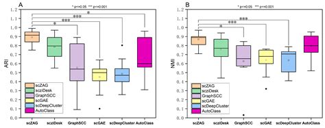 IJMS Free Full Text ScZAG Integrating ZINB Based Autoencoder With