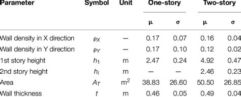 identification of uncertain parameters and statistical characteristics