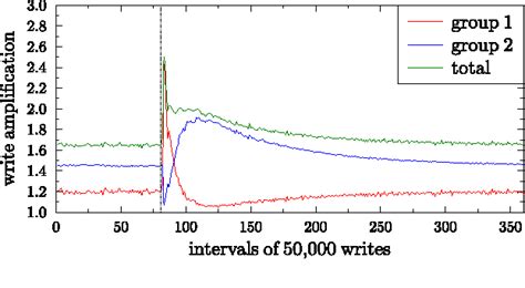 Figure 6 From Modelling And Managing Ssd Write Amplification Semantic Scholar
