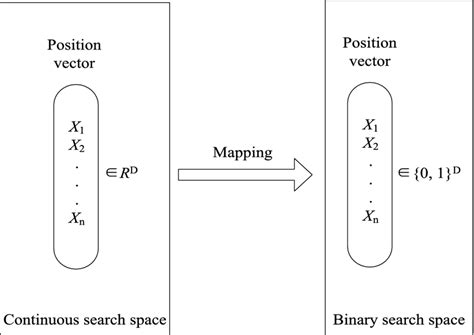 The Process Of Mapping A Continuous Search Space To A Discrete Search Space Download