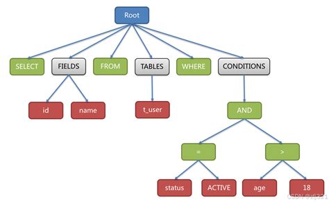 shardingsphere分库分表项目实践4 sql解析andsql改写 shardingsphere 改写sql csdn博客