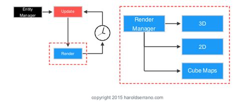 How Does A Game Engine Work An Overview — Harold Serrano Game Engine Developer