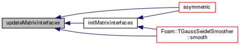 Ldumatrix Class Template Reference Openfoam Source Code Guide