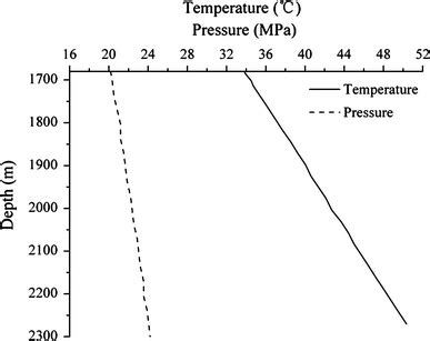 Initial Wellbore Temperature And Pressure From Log Data Download Scientific Diagram