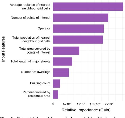 Figure 5 From Data Driven Modelling Of Mobile Network Demand For Efficient Spectrum Management