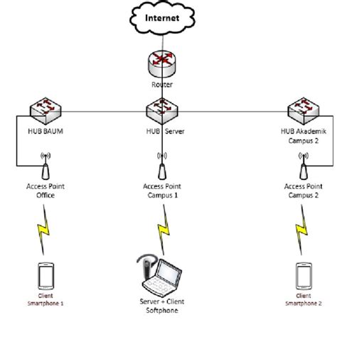 voip communication network design configuration download scientific
