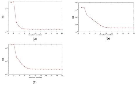 Convergence Curves Of The Proposed Algorithm On A Handwritten Download Scientific Diagram