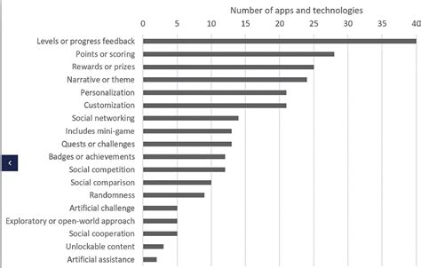 Why Is Gamification Being Used Without Any Understanding By Robert