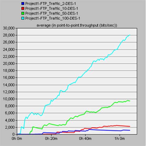 network throughput voip traffic download scientific diagram