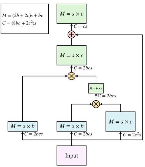 Factorized Attention Self Attention With Linear Complexities Deepai