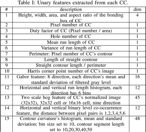 Figure 1 From Printedhandwritten Texts And Graphics Separation In Complex Documents Using