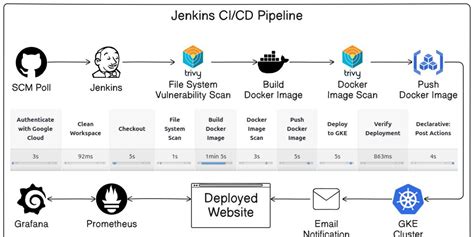 Donald Lutz On Linkedin Building An Enterprise Cicd Pipeline With Jenkins Docker Trivy And Gke