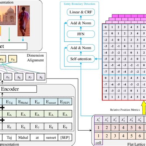 The Overall Architecture Of Our Flat Multi Modal Interaction