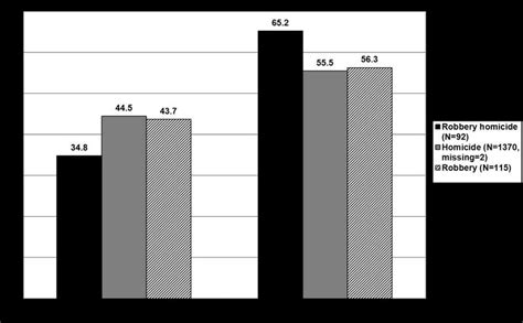 Gender Of Victims Of Robbery Homicide Other Homicide And Robbery In