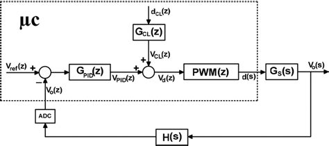 Discrete‐time Control Block Diagram Of The Proposed Hybrid Control Download Scientific Diagram