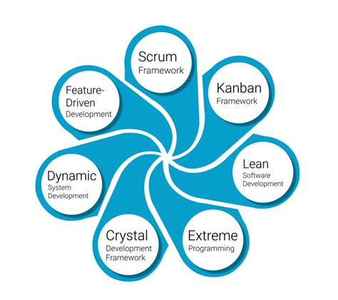 Agile Methodology In Software Development Key Points Geomotiv