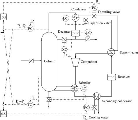 Distillation Column With Heatpump Proposed Control Structure 31 Download Scientific Diagram