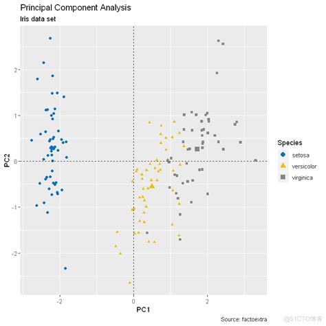 R语言 R语言pca分析教程 Principal Component Methods In R51cto博客r语言pca分析