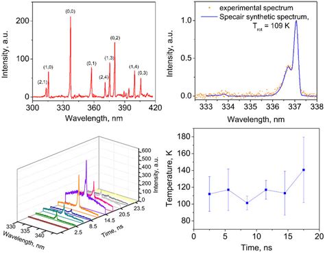 Emission Spectra Of The Nanosecond Pulsed Discharge In Liquid Nitrogen