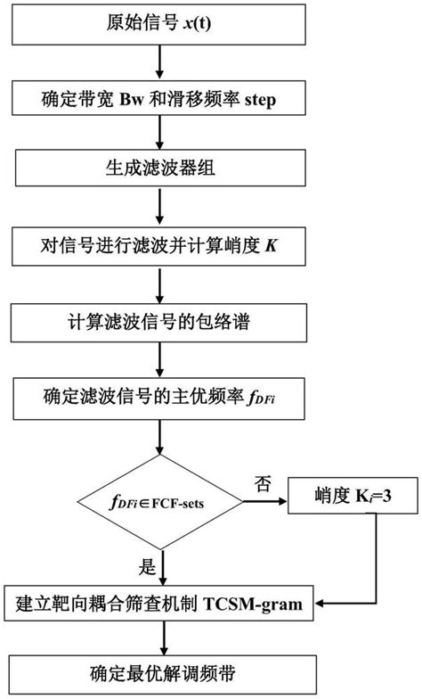 A Determination Method Of Optimal Demodulation Frequency Band For Fault