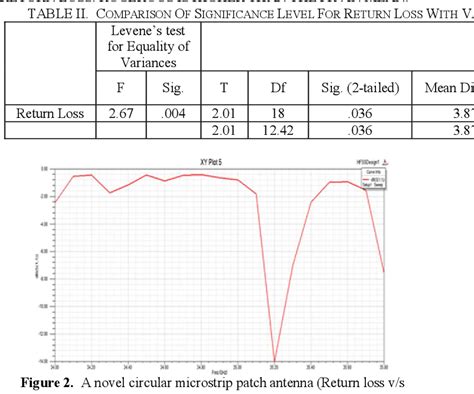 Table Ii From Design Of Circular Microstrip Patch Antenna With Improved