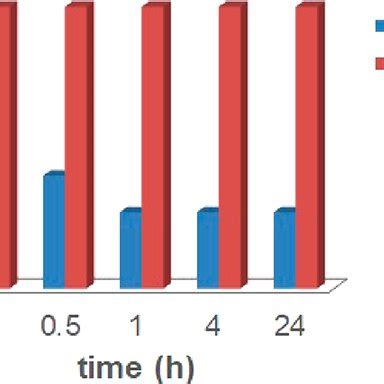 Hydrolysis Of Imines A A And A B In The Presence Of Capsule Cr Download Scientific Diagram