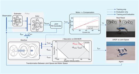 Research Dynamic Robot Control And Design Laboratory