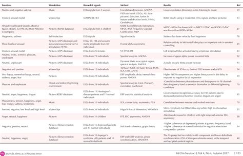 Table 1 From A Review On Eeg Signals Based Emotion Recognition