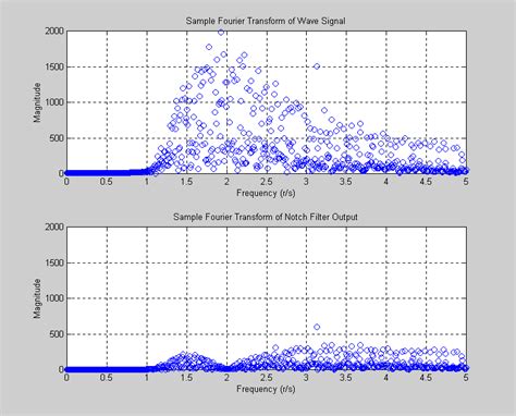 Fourier Transform Example 2