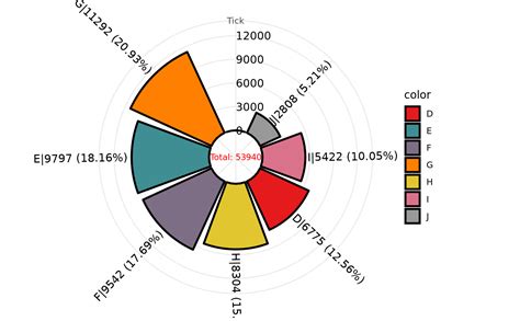 Create Rose Pie Plot — Ggrosepie • Ggpie