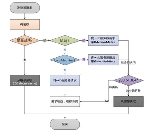 浏览器的缓存机制 icey tang 博客园