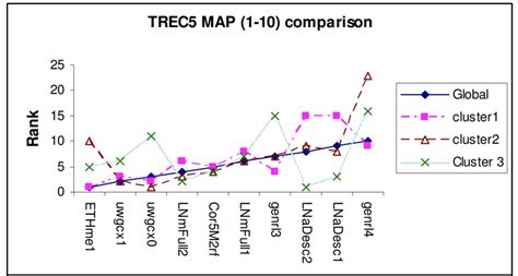The First Ranked System Differs According To The Query Clusters The