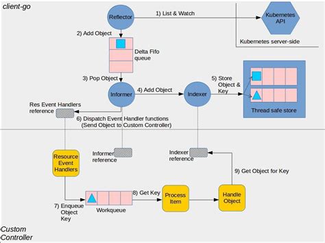 kubernetes informer 原理分析 个人文章 segmentfault 思否