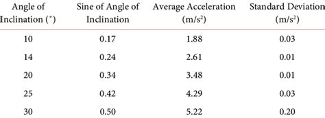 Average Acceleration And Corresponding Error In Relation To Angle Of Download Scientific