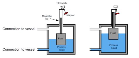 Float Level Switch Principle Operation InstrumentationTools
