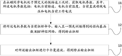 Permanent Magnet Synchronous Motor Output Torque Estimation Method And System Eureka Patsnap