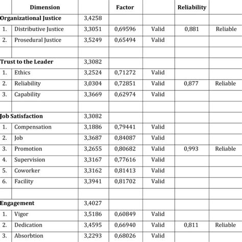 Descriptive Statistics Loading Factor Dan Construct Reliability Download Table