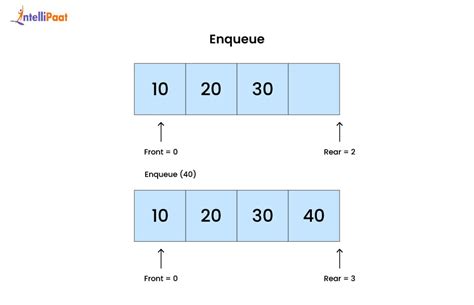 What Is Queue Data Structure Its Operations Types And Applications