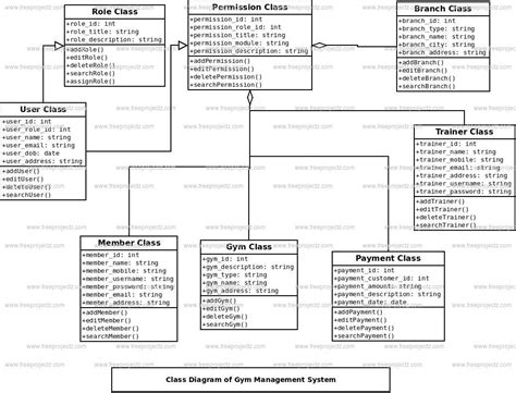 Class Diagram For Gym Management System Gym Class Diagram