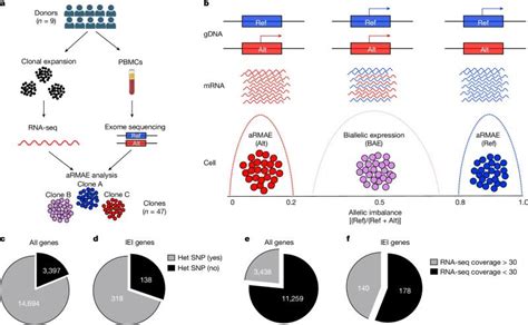 dr e shyam p reddy on linkedin genetic bias in cells why some genes