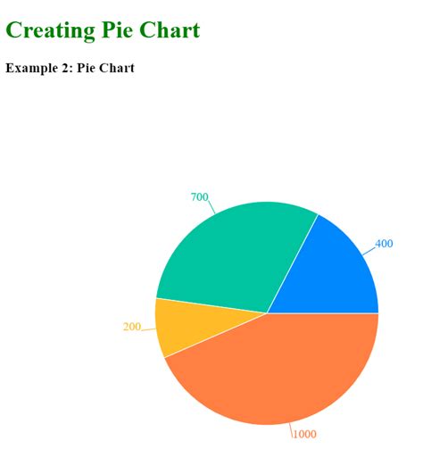 How To Display Data With A Doughnut And Pie Graph In React Geeksforgeeks