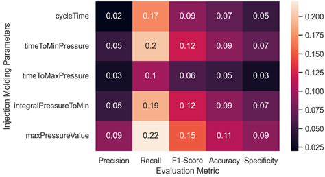 Artificial Neural Network Training Using Structural Learning With Forgetting For Parameter