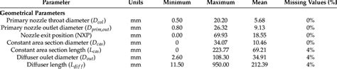 Range Of Inputs And Outputs With Their Minimum Maximum And Average